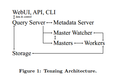 Paper Review: Tenzing A SQL Implementation On The MapReduce Framework | Moharnab Saikia